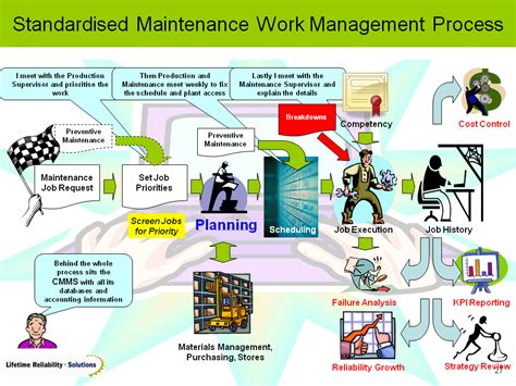 Storage House Maintenance Flowchart At Tyler Steele Blog