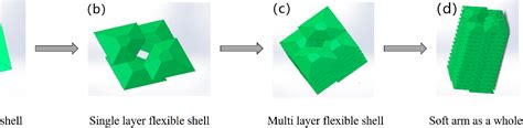 figure 2 from design of heavy load soft robots based on a dual