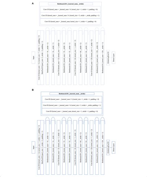 ResNet Architectures For 1D Spectra A And Residual Neural Network