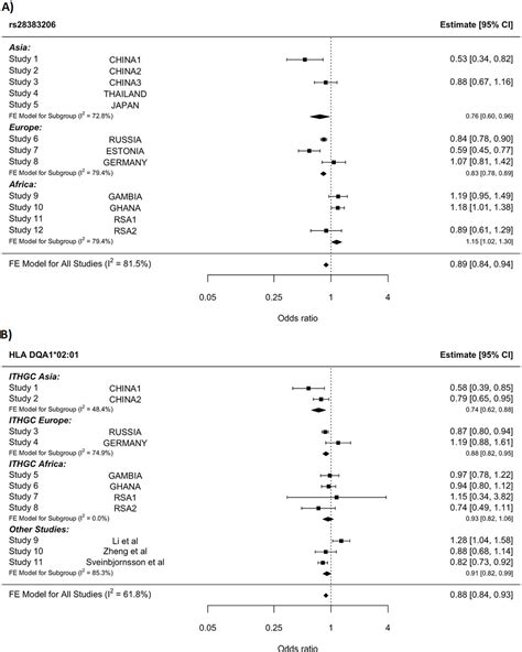 Multi Ancestry Meta Analysis Of Host Genetic Susceptibility To