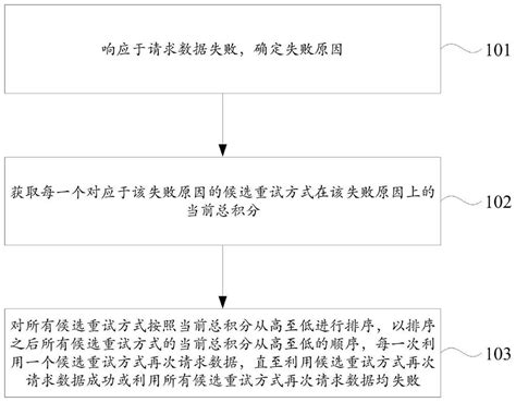 Data Request Method Device Server And Storage Medium Eureka Patsnap