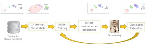 An Active Learning Cycle To Train Emil The Teacher Bot Knime