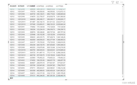 Power Bi Dax 之时间智能函数powerbi Dax 计算当年和去年的销量总数黑皮磊的博客 Csdn博客