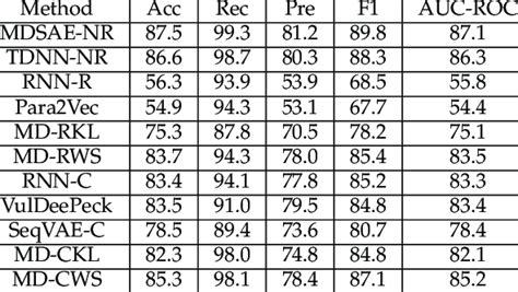Experimental Results For Linux Platform From Ndss18 Binary Dataset In