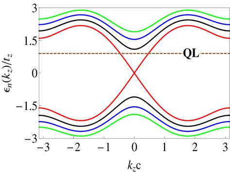 Color Onlinethe Dispersing Lls Of A Dsm With A Single Dirac Cone As