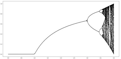 Logistic Bifurcation Diagram In Detail