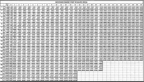 Revised Pay Scales 2016 Chart Best Right Way
