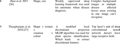 Most Commonly Used Databases For Plant Species Recognition Download