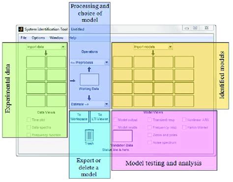 Description Of The Command Graphical Interface Ident From Matlab
