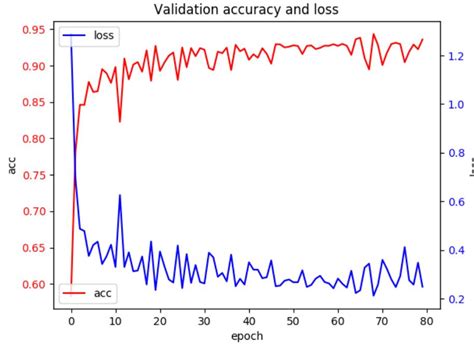Validation Accuracy And Loss For Cnn Model
