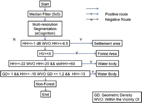 Rules Used For The Classi Fi Cation Of Forest And Non Forest Areas Download High Quality
