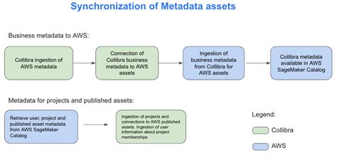 Unifying Metadata Governance Across Amazon SageMaker And Collibra AWS Big Data Blog