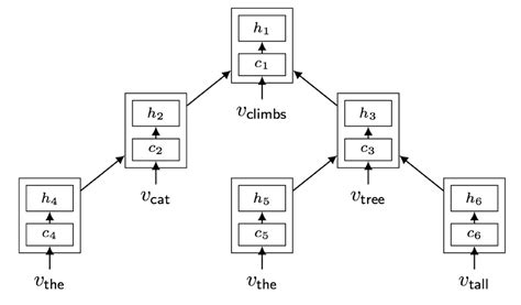 18 Tree Recursive Neural Networks Constituency Parsing And Sentiment