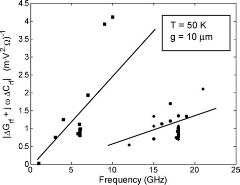 Extracted Nonlinear Term From The Measurements Shown In Fig Download Scientific Diagram