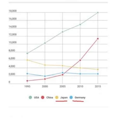 The Graph Below Shows The Use Of Solar Energy In Four Diffrent