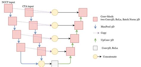 U Net With Two Encoders Where The Features Are Combined Using