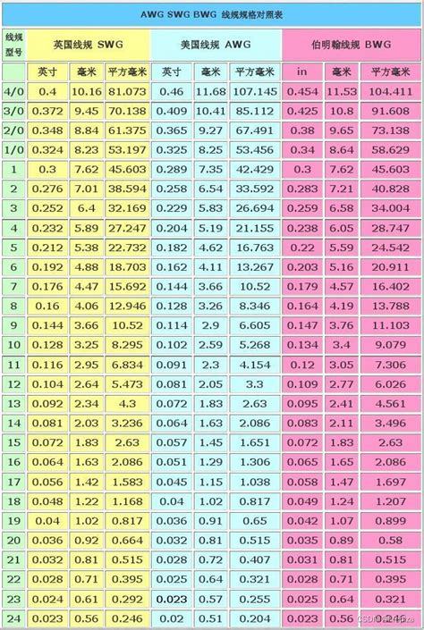 线规线径对照表awg对应平方毫米 Csdn博客