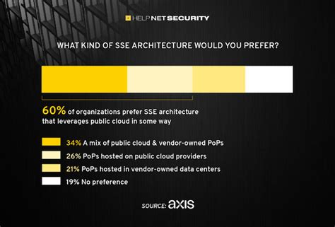 Organizations Are Adopting Sse Technology To Secure Hybrid Work Help Net Security