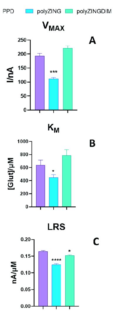 Bar Plot Of The Variation Of Kinetic Parameters As Vmax Panel A And
