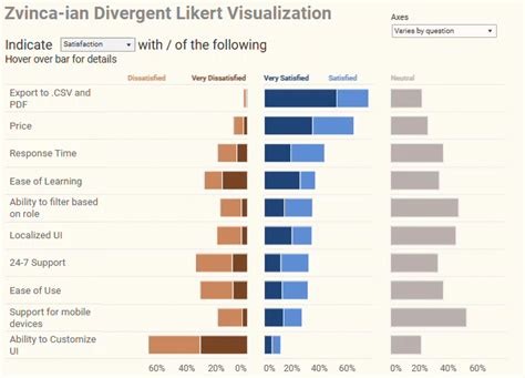 Intelligent Business On Linkedin A Better Way To Visualize Likert