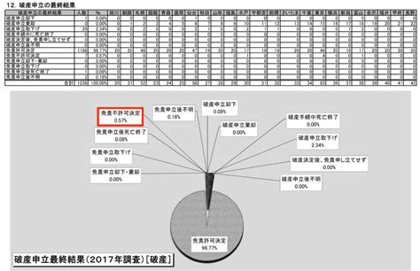 引用： 【データ編】破産事件記録調査｜日本弁護士連合会