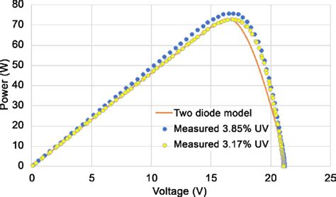 Comparison Between The Model And Measured Pv Curves Systems Were