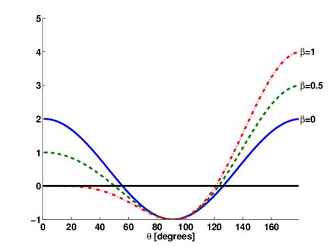 Plot of Eq A3 for selected values of β Download Scientific Diagram