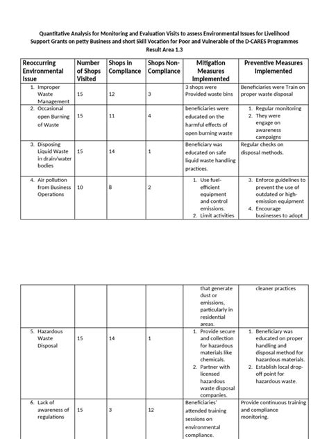Quantitative Analysis For Monitoring And Evaluation Visits To Assess Environmental Issues For