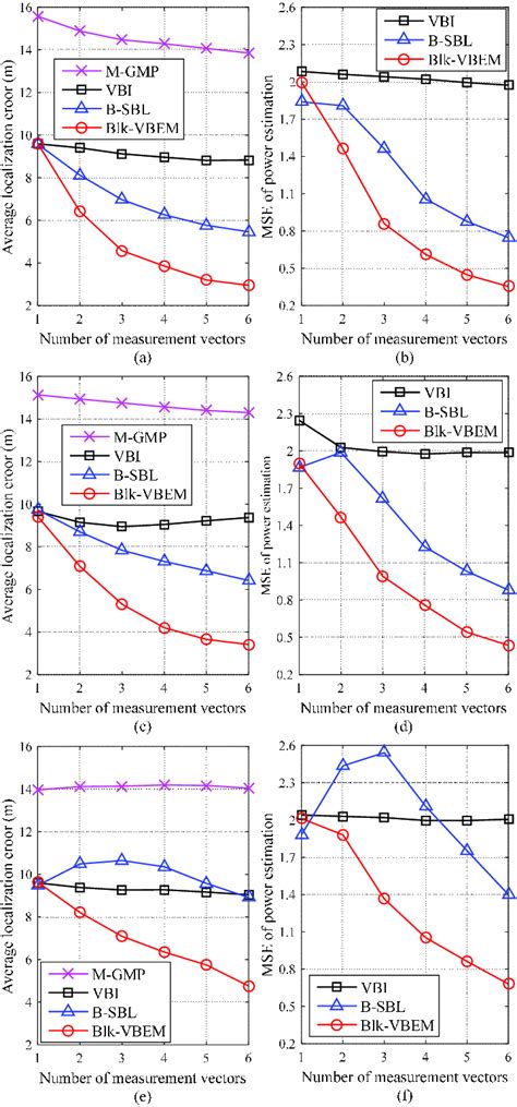 Localization And Power Estimation Performance Vs Number Of Measurement