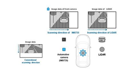 Effective Megapixels CMOS Image Sensor For Automotive Cam