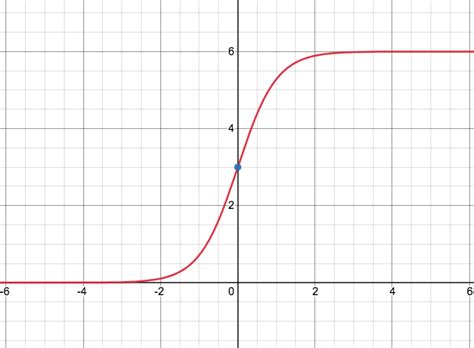 Real Analysis Inflection Point Of The Sigmoid Mathematics Stack