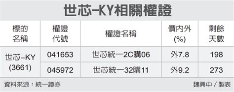 全民權證／世芯 選價內外10 權證期貨 股市 聯合新聞網
