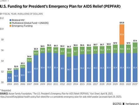 Reassessing Americas 30 Billion Global Aids Relief Program The