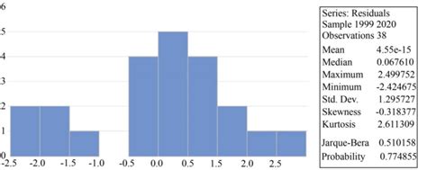 Normality Test Source Authors Illustration Using E Views 120 2022