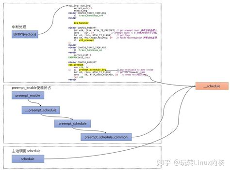 玩转Linux内核进程调度这一篇就够 所有的知识点 知乎