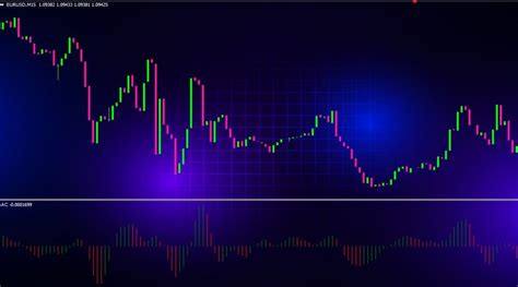 Accelerator Oscillator Indicator