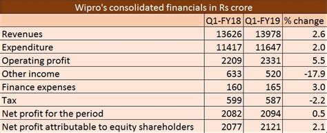 Wipros Q1 Net Profit Up 2 To Rs 21208 Crore Revenue From