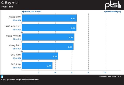 Gcc Vs Llvm Clang Vs Aocc Compilers On Amd Threadripper Phoronix