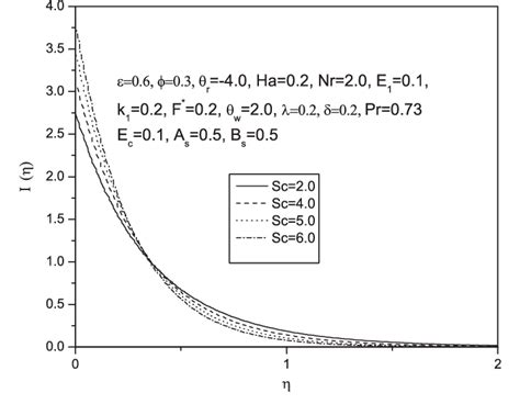 Concentration Profile For Different Values Of Schmidt Number Sc In Phf