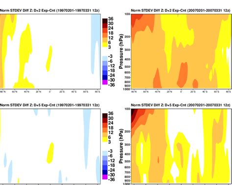 Zonal Average Of The Normalized Difference In In The Standard Download Scientific Diagram