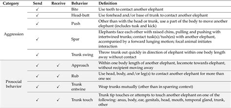 Table 1 From Social Behavior And Group Formation In Male Asian