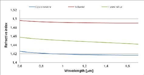 Refractive Index Vs Wavelength Of Cyklohexane Toluene And Fused Silica Download Scientific