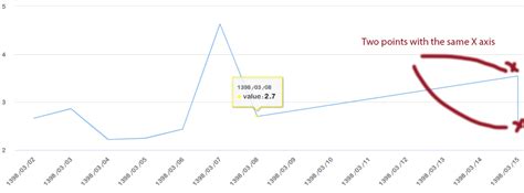 angular7 highcharts line chart all points disappear when have more