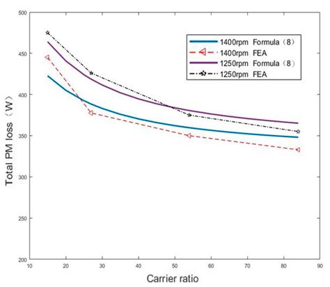 Applied Sciences Free Full Text Computationally Efficient Pm Power Loss Mapping For Pwm