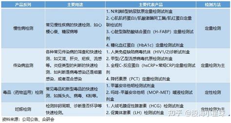 万孚生物：低估的poct龙头 知乎
