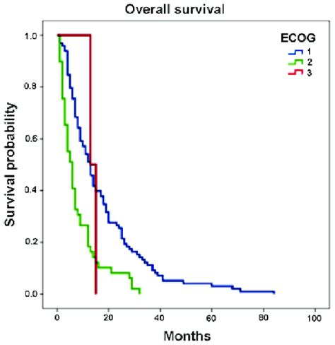 Kaplan Meier Curves For Overall Survival In 149 Patients With Cup