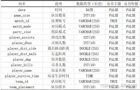 基于python的绝地求生数据分析吃鸡攻略可视化（包含报告、答辩ppt以及代码打包） Csdn博客