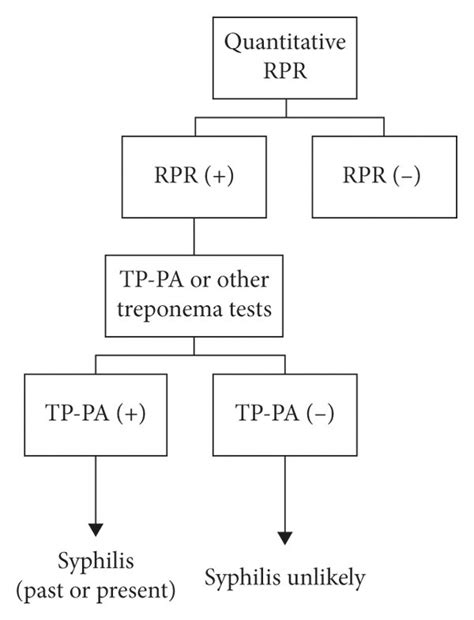 Syphilis Screening Algorithms Traditional Serologic Screening A