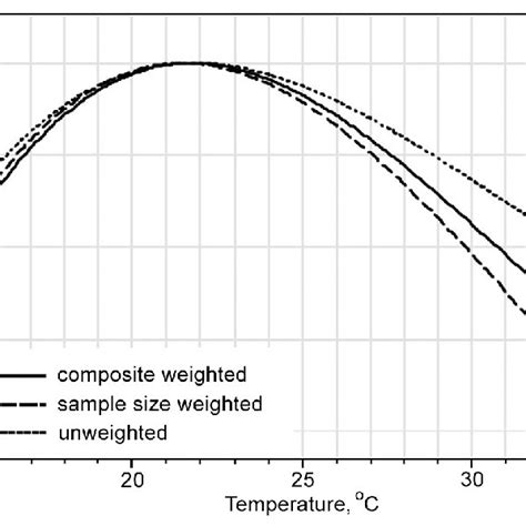 Normalized Relation Between Performance And Air Temperature In Rooms Download Scientific