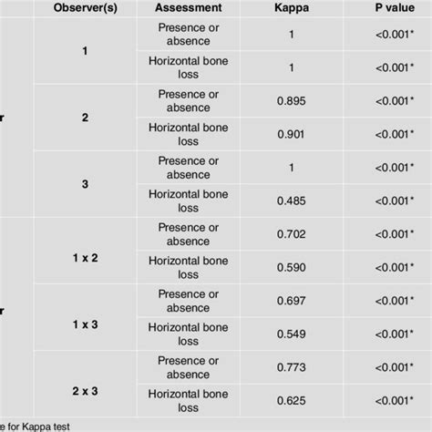 Intra And Interobserver Agreement For The Presence Or Absence Of Download Scientific Diagram